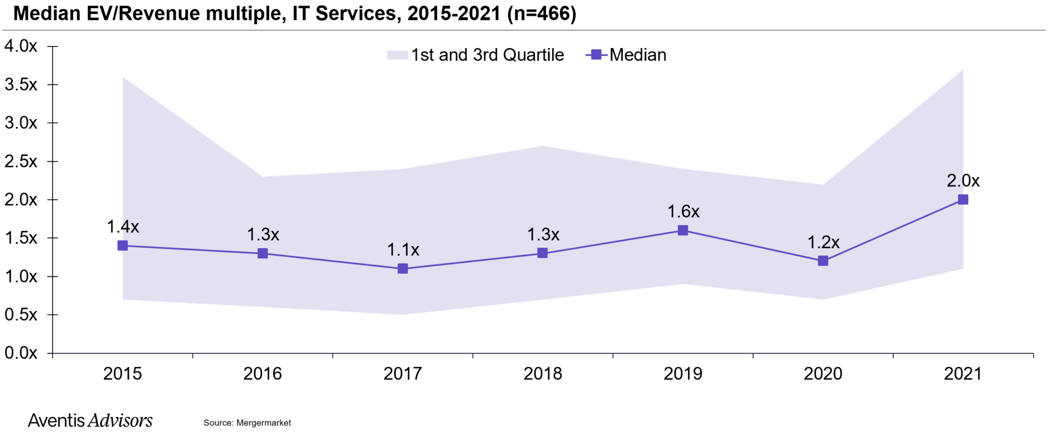 IT Services Valuation Multiples: 2015-2022