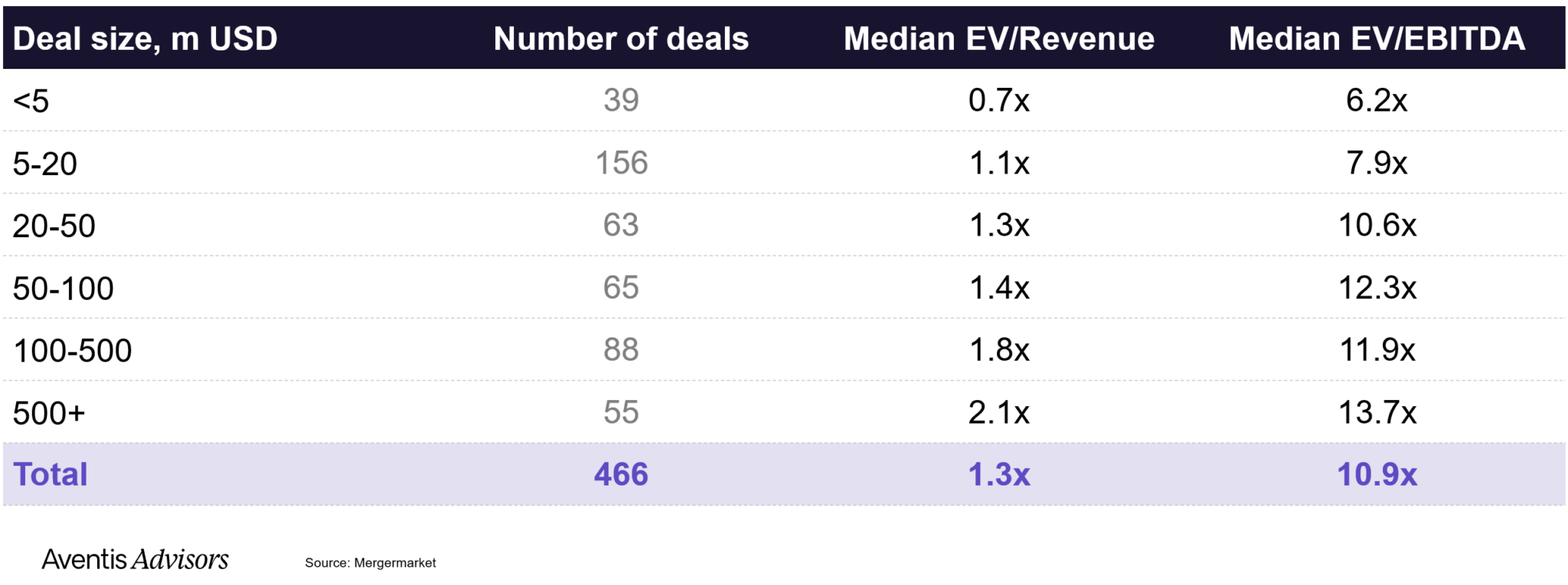 IT Services Valuation Multiples: 2015-2022