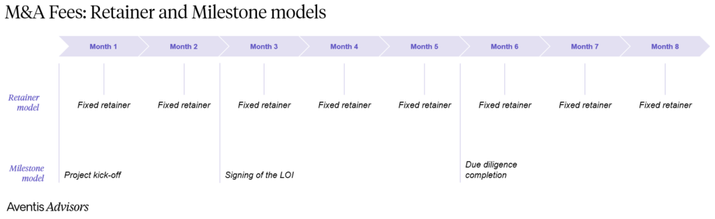 M&A Fees in 2024 | Aventis Advisors