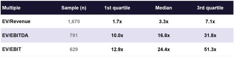 Software Valuation Multiples: 2015-2022 – Aventis Advisors