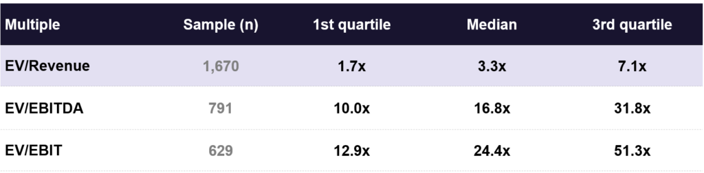 Software Valuation Multiples: 2015-2022 – Aventis Advisors