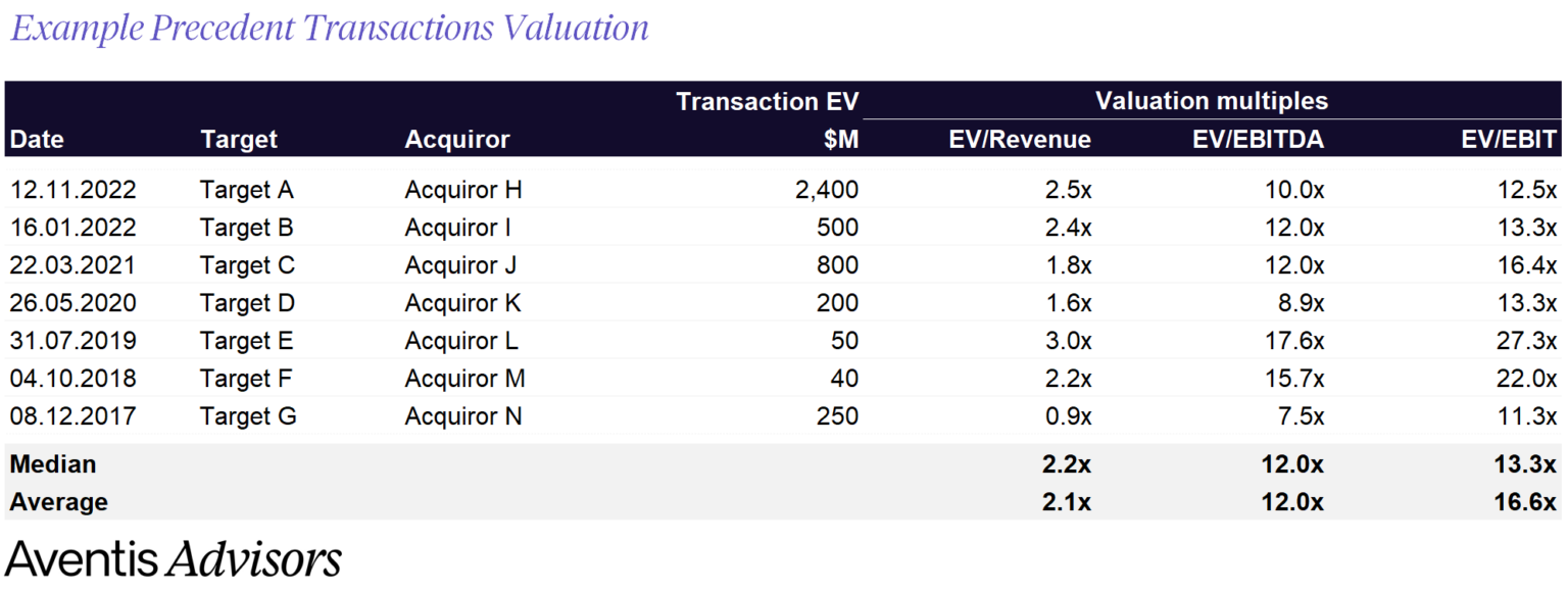 Tech Company Valuations: How to Value a Technology Business and Win the ...