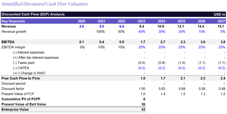 Software Valuation: How to Value a Software Company – Aventis Advisors