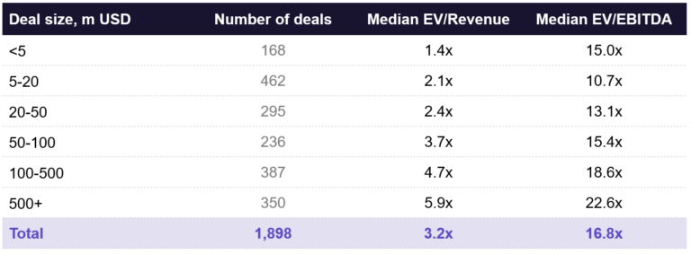 Software Valuation Multiples: 2015-2023 – Aventis Advisors