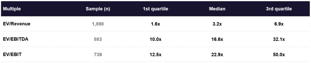 Tech Company Valuation Multiples – Aventis Advisors