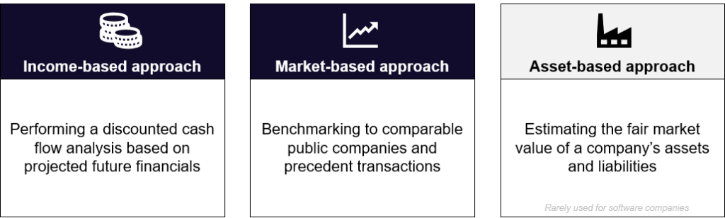 Software Valuation: How to Value a Software Company – Aventis Advisors