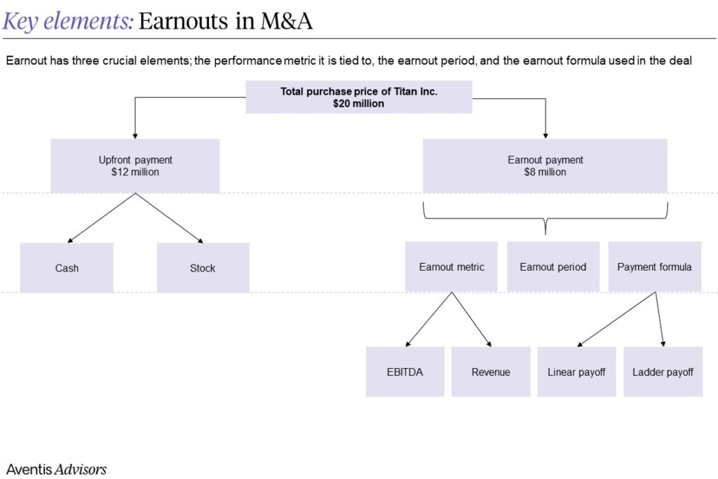 M&A Earnouts Explained: The Win-Win Strategy for M&A Deals – Aventis ...