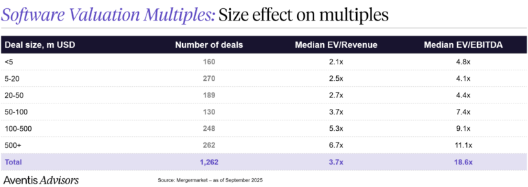 Software Valuation Multiples: 2015-2025 – Aventis Advisors