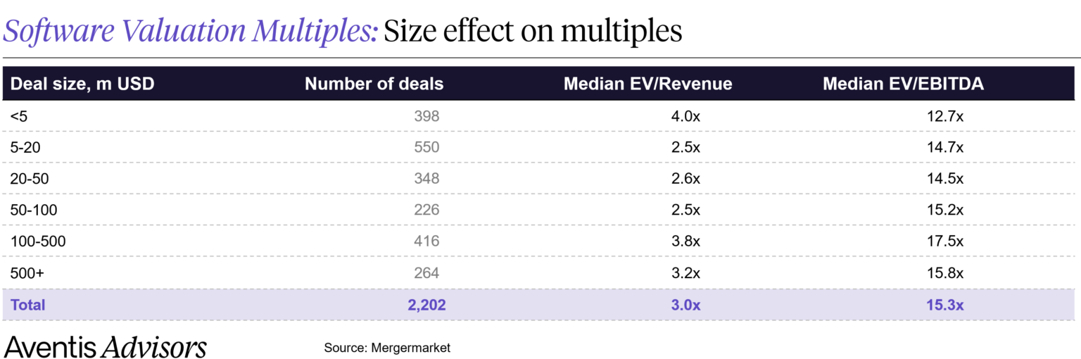 Software Valuation Multiples: 2015-2025 – Aventis Advisors