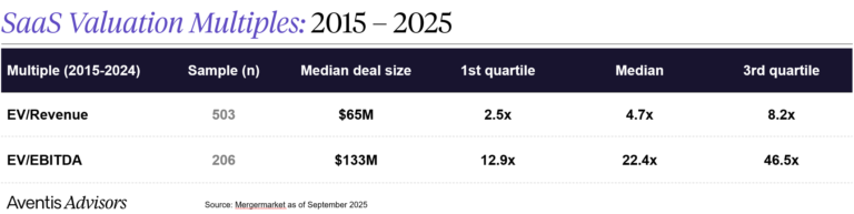 SaaS Valuation Multiples: 2015-2025 – Aventis Advisors